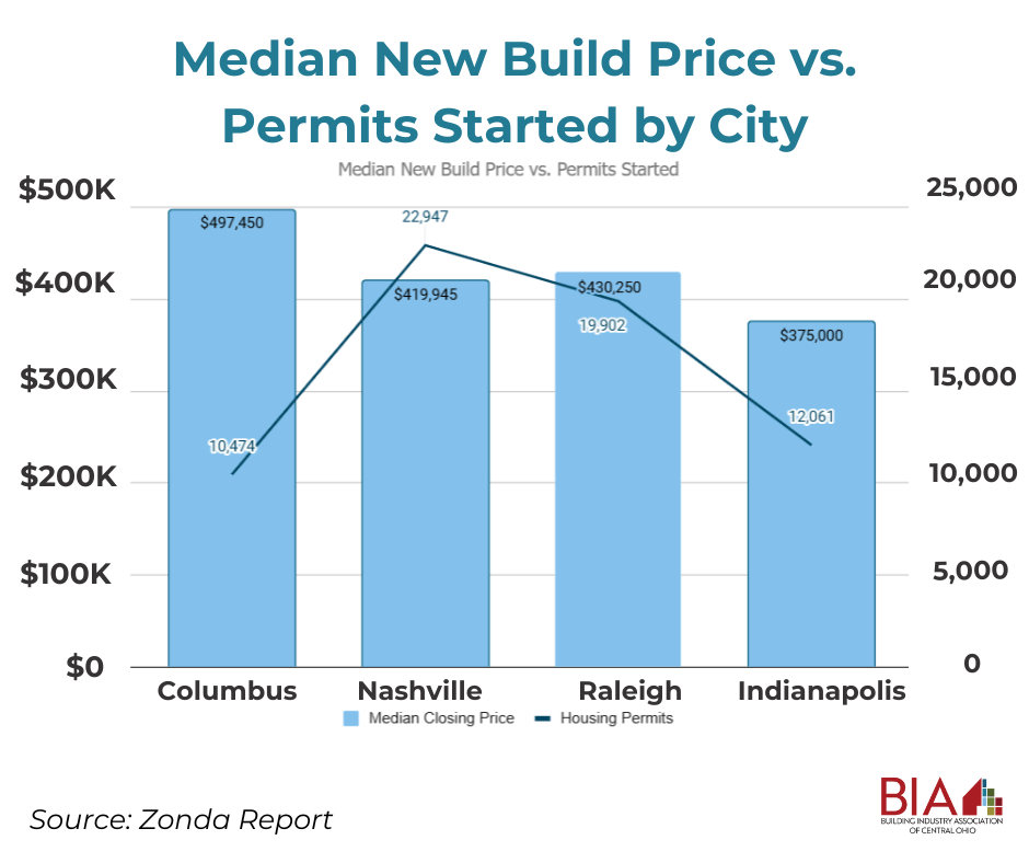 Average Closing Cost of a New Home Higher in Columbus Than Nashville?